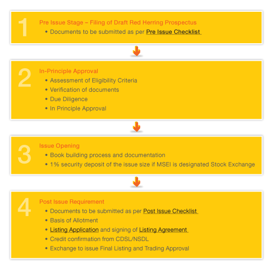MCX Stock Exchange :: Initial Public Offerings (IPO)